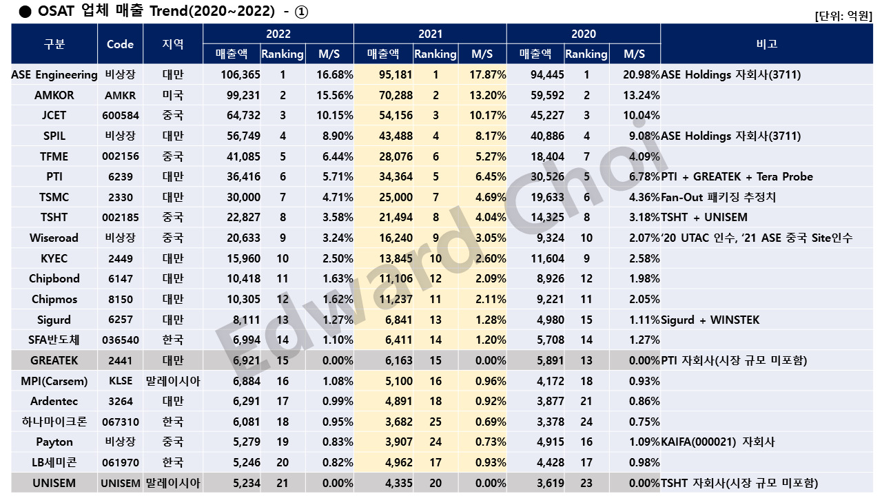 2022년 OSAT 업체 실적 리뷰
