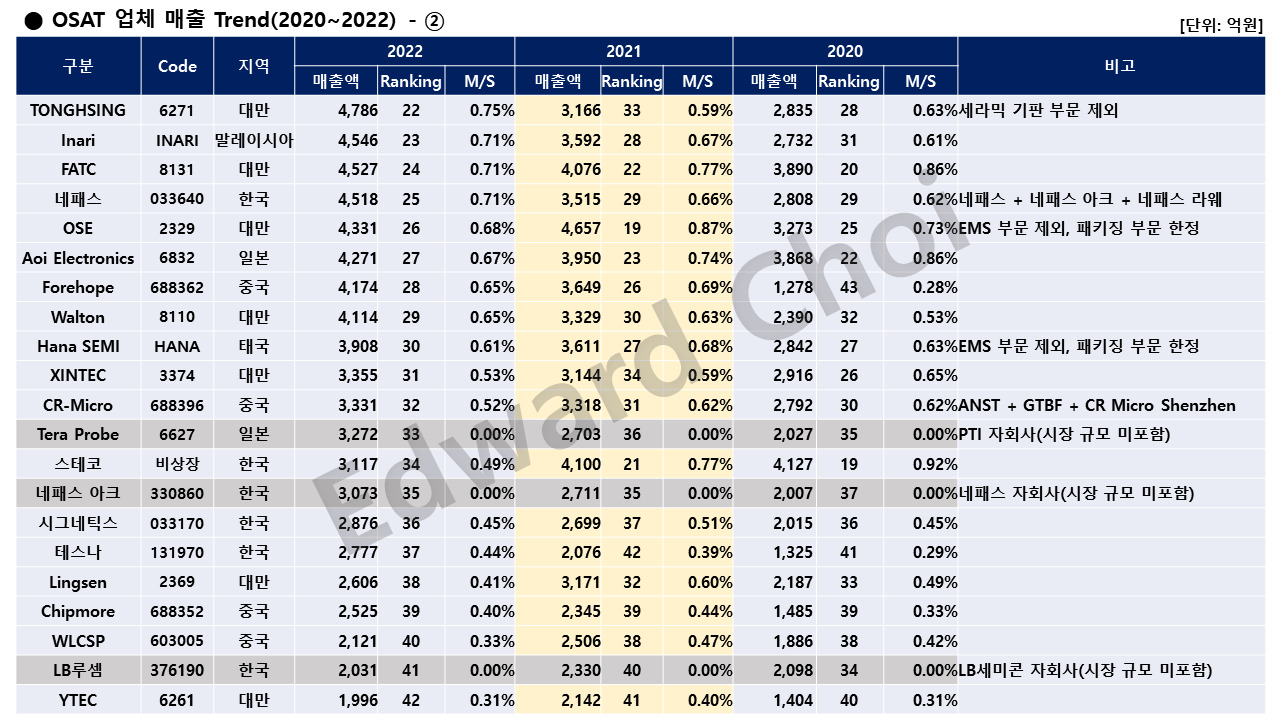 2022년 OSAT 업체 실적 리뷰