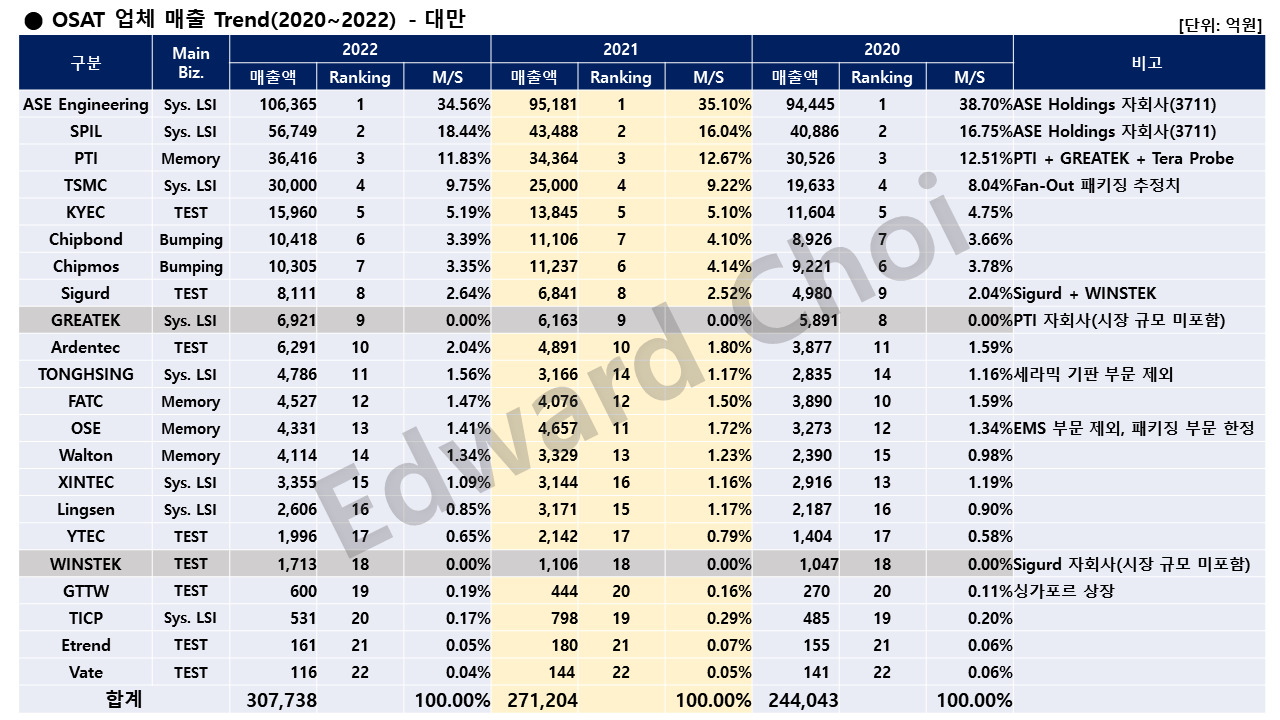 2022년 OSAT 업체 실적 리뷰